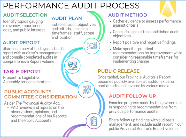 Performance and Environmental – Office of The Auditor General